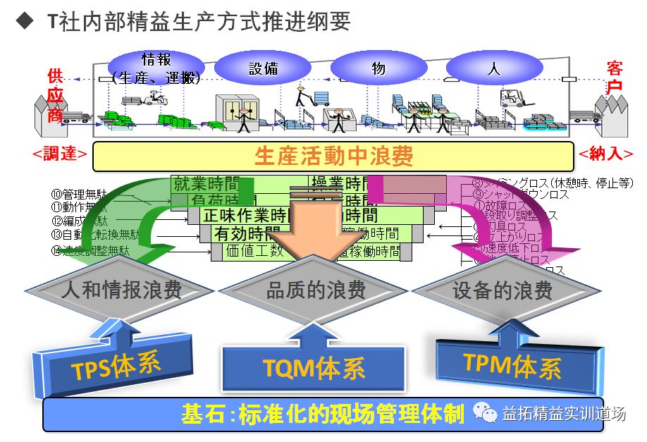 TPS、TQM、TPM、现场管理道场训练，演练+实战，学丰田套路！_课程