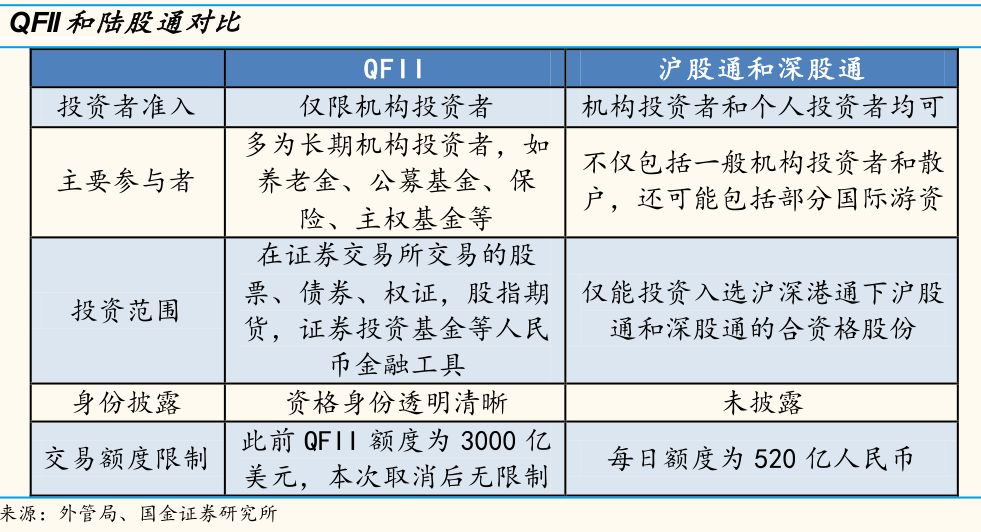 QFII/RQFII取消额度限制，北向资金净流入7989亿，外资开启疯狂抢筹A股？_投资