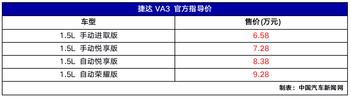 捷达VA3正式上市，售价区间为6.58-9.28万元_搜狐汽车_搜狐网