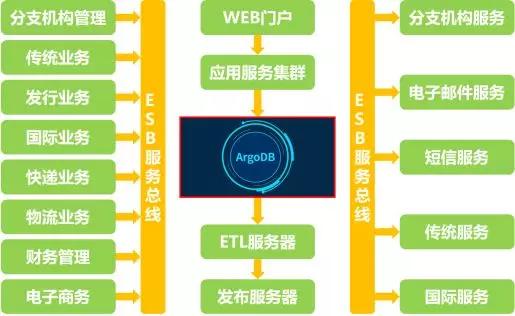 【大会速记】星环科技宋宇：分布式闪存数据库ArgoDB_产品