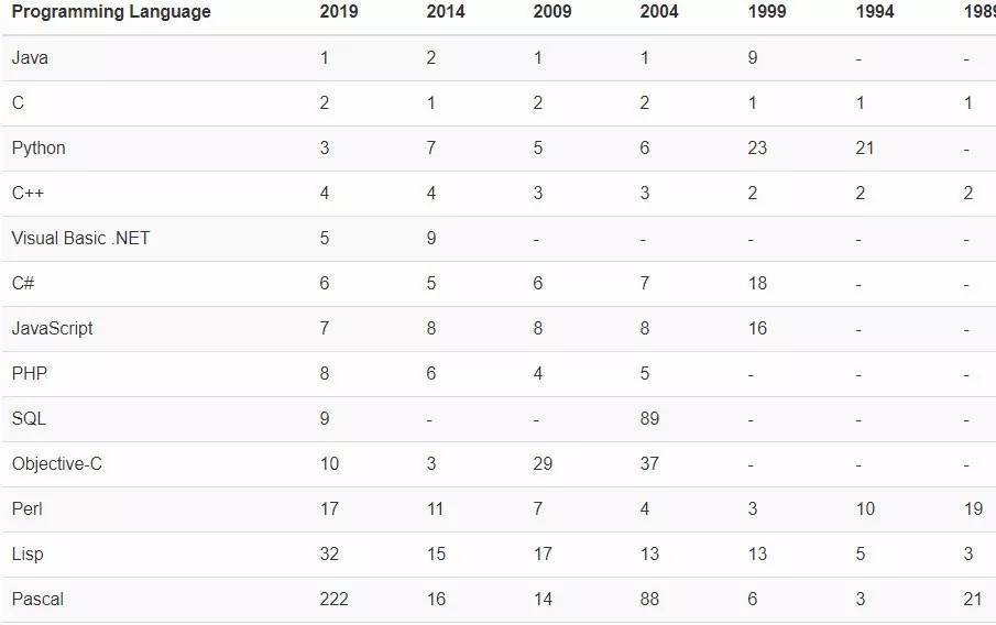 TIOBE最新编程语言排行榜：Java第一、Python第三，PHP已衰落？_开发