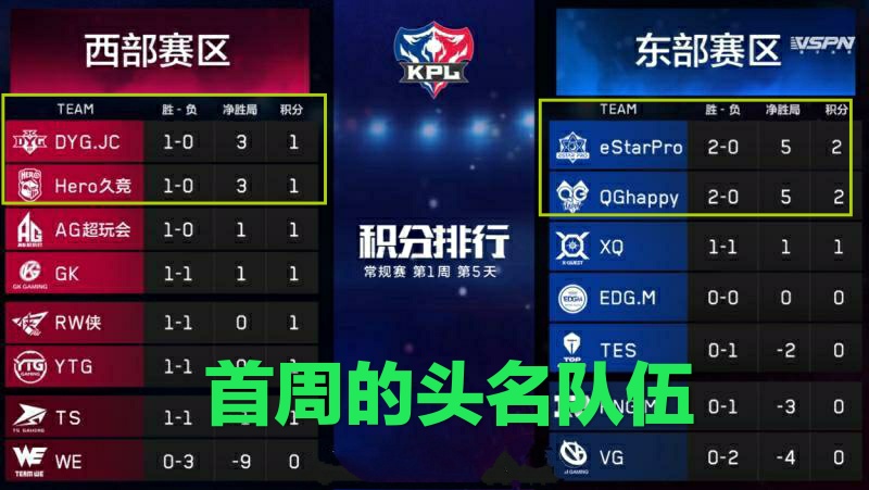 KPL首周黑榜，AT六战五胜，QG输送“卧底”法王北诗、野王Hico_战队