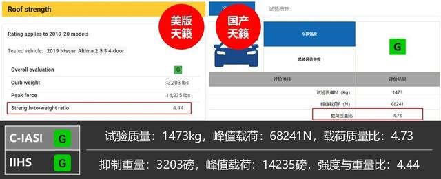 深评丨C-IASI公布天籁成绩，比对美版Altima测试成绩，我发现了这些_搜狐汽车_搜狐网