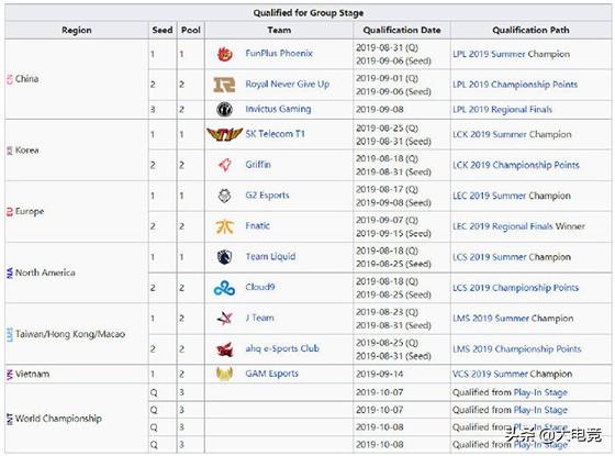 LOL-S9：小组赛一、二号种子池确定，LPL三队全部从小组赛打起_赛区