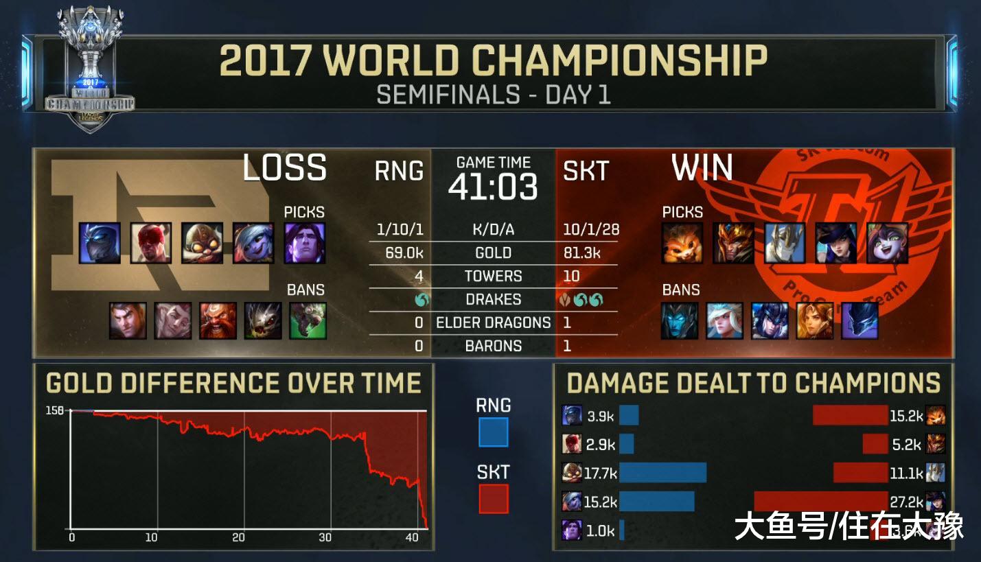 SKT对战RNG胜率100%，历史BO5交战全胜，S9世界赛RNG有机会么？_战队
