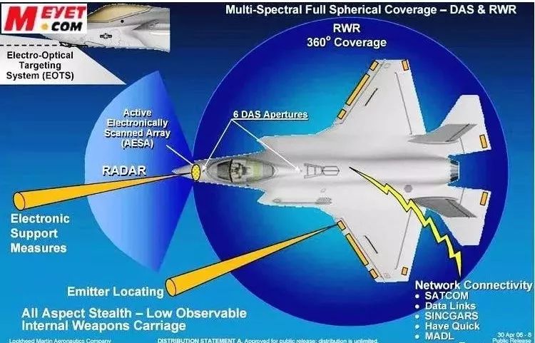 F-35 战斗机载光电分布式系统发展及应用_传感器