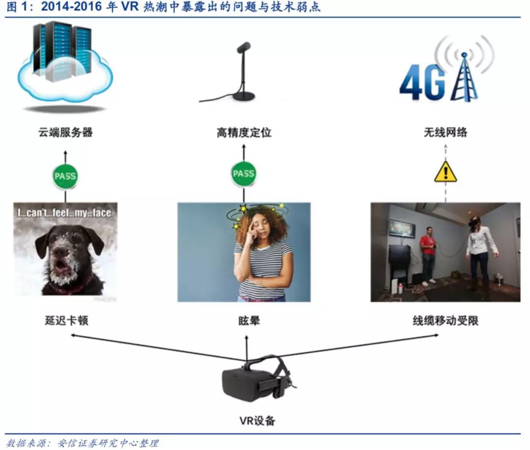 VR/AR：5G+AI的“杀手级”应用_软硬件
