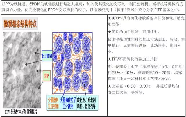 热塑性弹性体tpv、tpe、tpr、tpu、tpo的优缺点及区别！橡胶