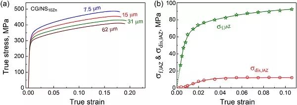 四川大学&北卡罗莱那州立大学Scripta Materialia：异构形变诱导（HDI）硬化与梯度应变的关系_界面