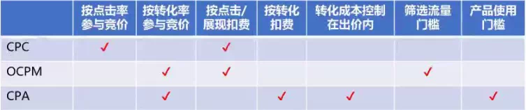 学会这4点玩转信息流广告智能出价_ocpm