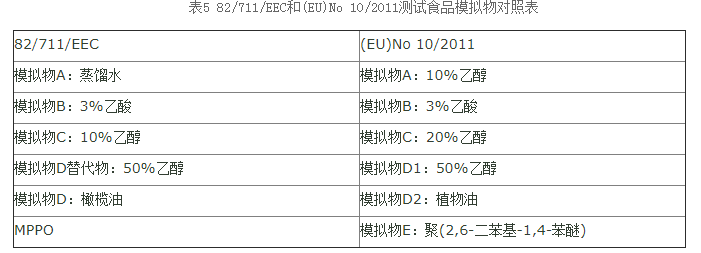 欧盟食品级（FCM）法规（EU）No.10/2011介绍_类食品