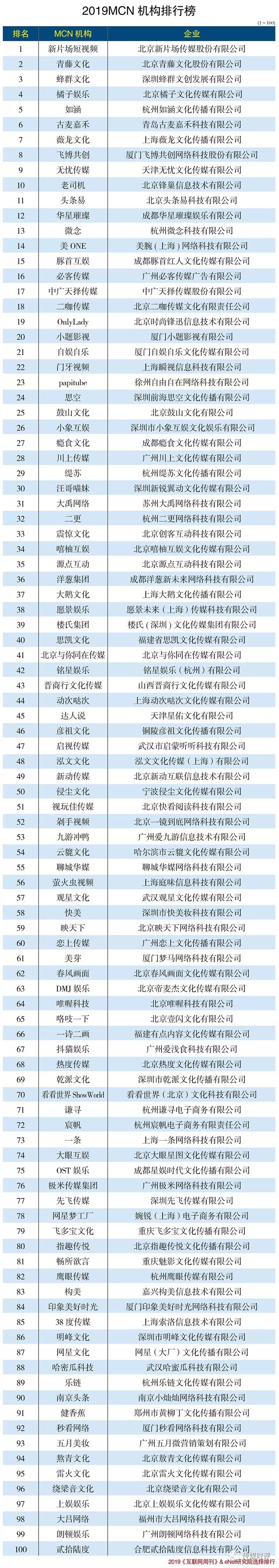 2019 MCN机构排行榜_平台