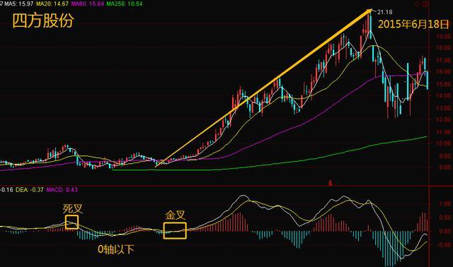 MA+MACD+KDJ才是主力最害怕的指标，每天读三遍，掌握才是真本事_交易
