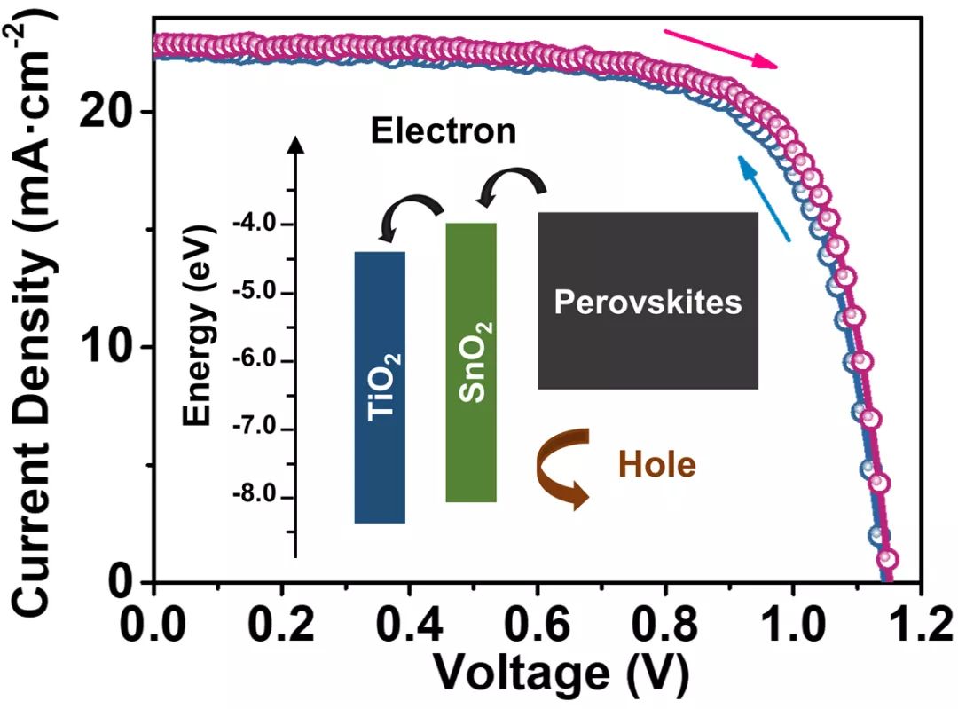 基于低温TiO2/SnO2双电子传输层的钙钛矿电池_Voc