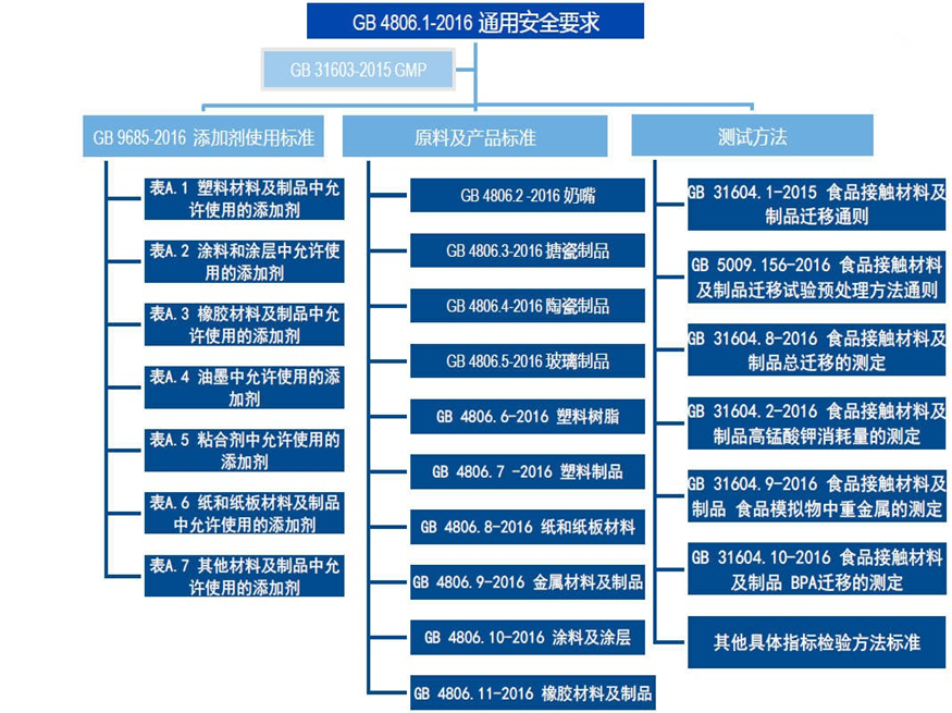 GB 4806-2016中国食品接触材料检测项目汇总_产品