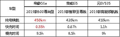 续航实力碾压荣威Ei5和元EV535 帝豪GSe 450㎞刷新车圈认知_搜狐汽车_搜狐网