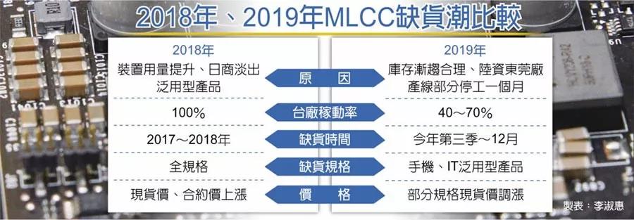 2018年、2019年MLCC缺货潮比较_搜狐汽车_搜狐网