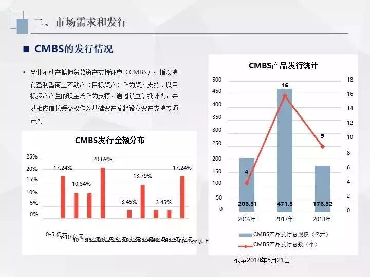 一文读懂CMBS和类REITs及CMBS项目风险_物业