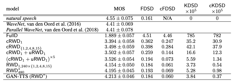 DeepMind推出GAN-TTS：用生成对抗网络实现高保真语音-搜狐大视野-搜狐新闻