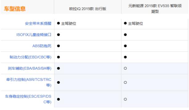 欧拉iQ出行版 VS 元EV535智能领潮型，谁才是的纯电“C位”_搜狐汽车_搜狐网