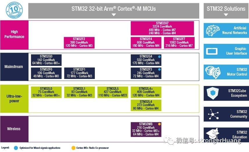 ST、NXP、Microchip、TI、Renesas公司的MCU和MPU定位、性能及特点_智浦