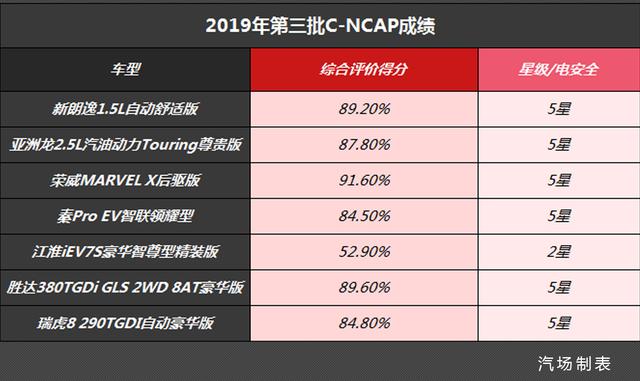 6车获5星，江淮iEV7S仅获2星，2019年C-NCAP第三批成绩发布_搜狐汽车_搜狐网
