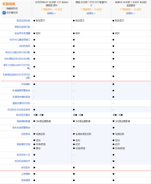 谁是12万级超值王？2020款AX7远胜博越、哈弗H6_搜狐汽车_搜狐网