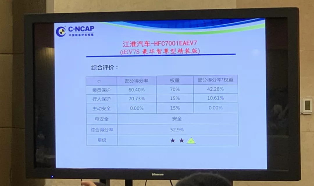 C-NCAP今年第三批结果公布：MARVEL X得分最高 江淮iEV7S仅获两星_搜狐汽车_搜狐网