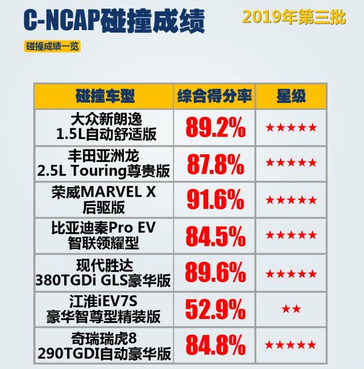 “五星批发部”C-NCAP，为什么只给江淮iEV7S两颗星？_搜狐汽车_搜狐网