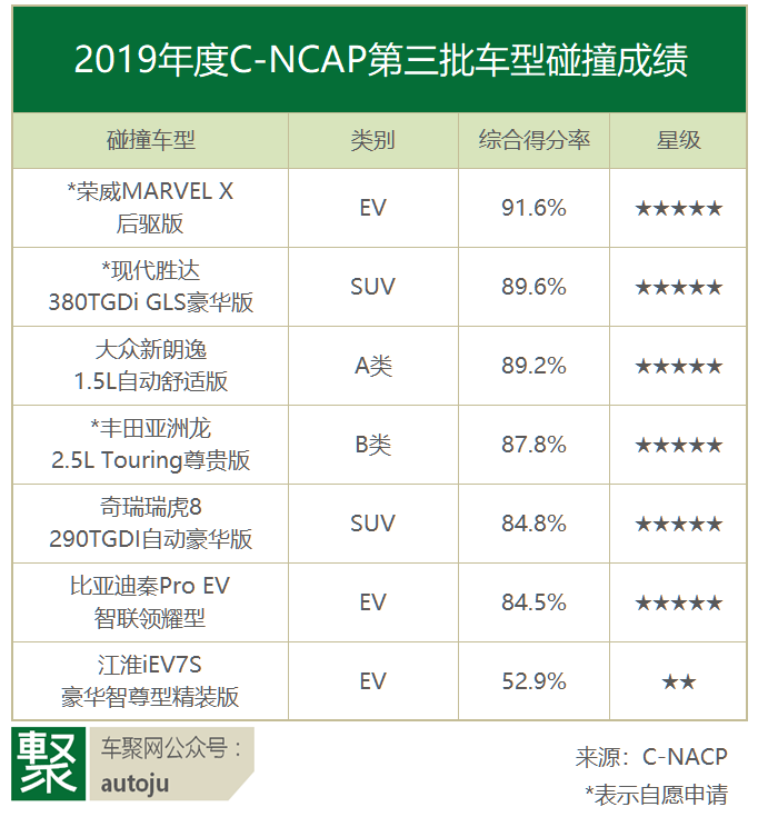 C-NCAP第三批碰撞结果：Marvel X最高分 江淮iEV7S仅得2星_搜狐汽车_搜狐网
