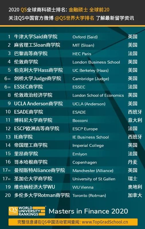 【官方发布】2020年QS全球MBA和商科硕士排名_世界