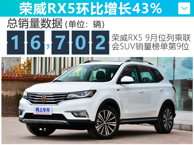 上汽荣威9月销量大涨24% RX5 SUV热销猛增43%_搜狐汽车_搜狐网
