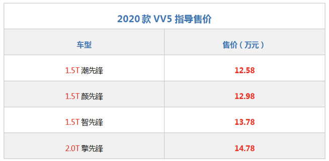 颜智先锋 2020款WEY VV5正式上市 售价 12.58万元-14.78万元_搜狐汽车_搜狐网