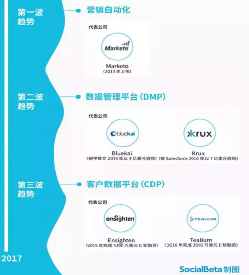 营销大咖们常说的MA、DMP、CDP都是什么鬼？-搜狐大视野-搜狐新闻
