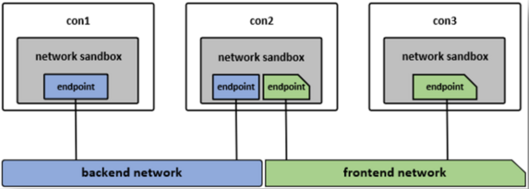 荐文 | Docker容器网络解析_驱动