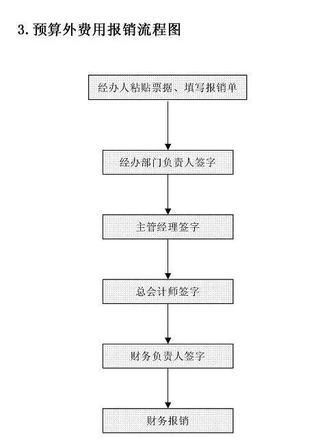 财务工作有哪些流程？核算
