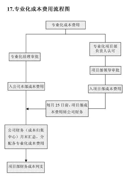 财务工作有哪些流程？核算