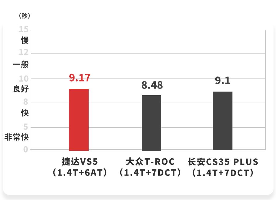1.4T+6AT，10万级最火的合资SUV之一，性能实测曝光_搜狐汽车_搜狐网