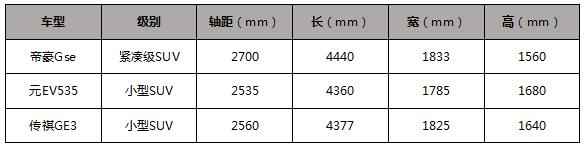金九银十买车季 帝豪GSe、元EV、传祺GE3谁更值得推荐？_搜狐汽车_搜狐网