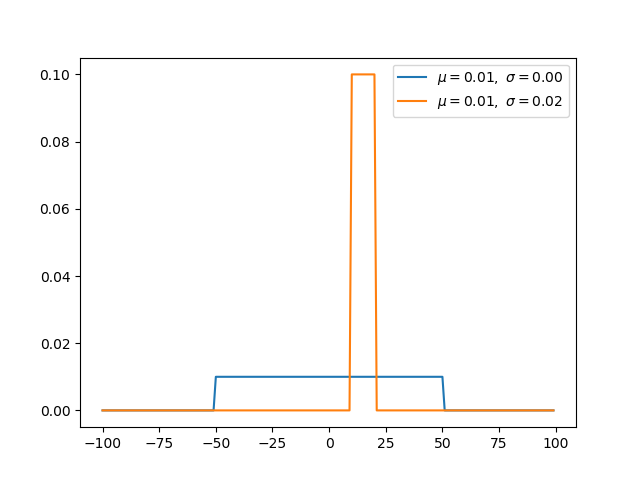 深度学习必懂的13种概率分布_伯努利