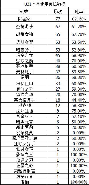 S3-S9：UZI七年职业生涯数据报告_uzi