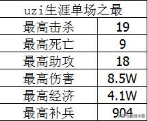 S3-S9：UZI七年职业生涯数据报告_uzi