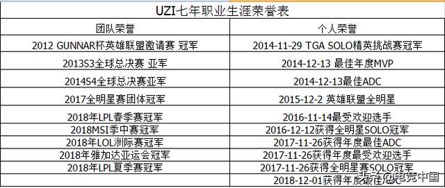 S3-S9：UZI七年职业生涯数据报告_uzi