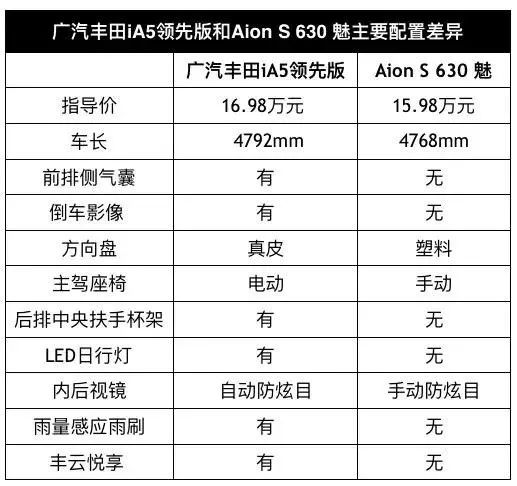 广汽丰田 iA5 和 Aion S 是同一款车吗？_搜狐汽车_搜狐网
