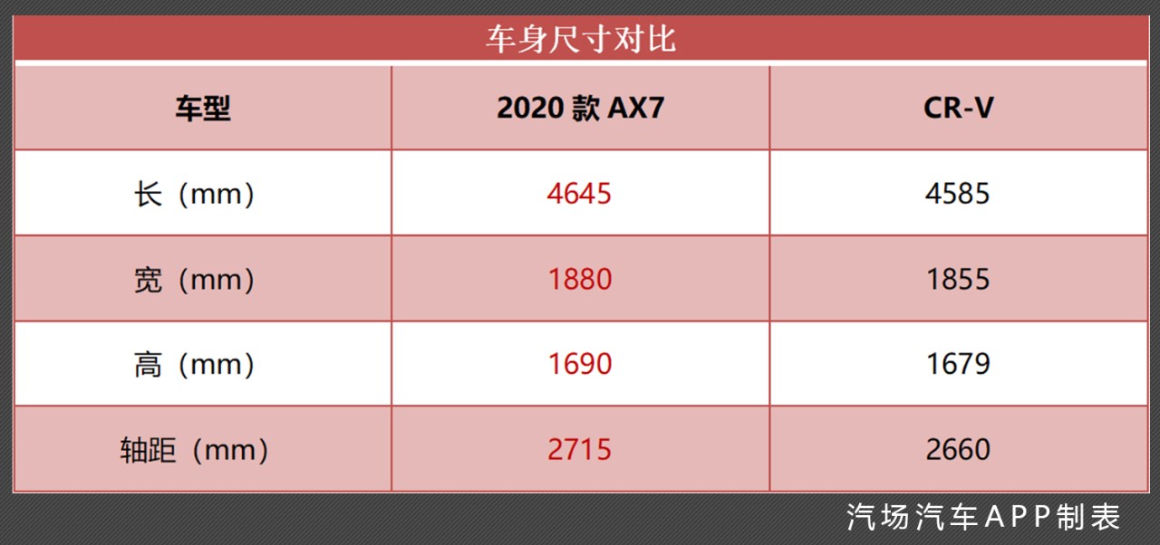 13万元的东风风神2020款AX7，竟能比肩爆款CR-V？_搜狐汽车_搜狐网