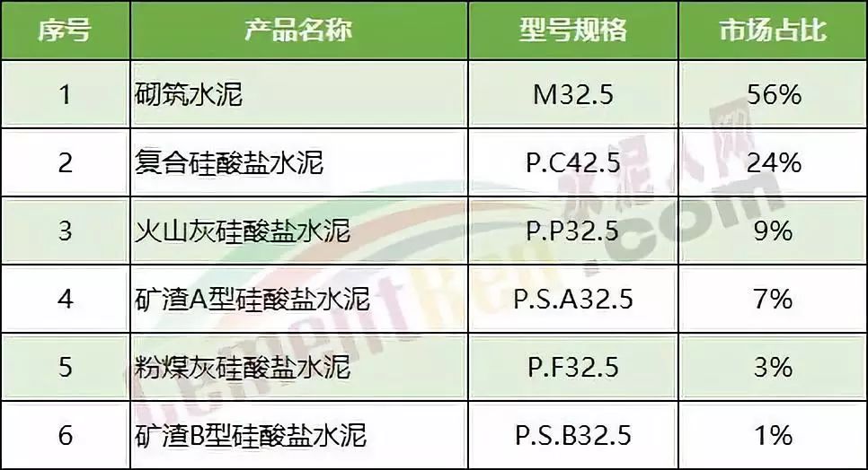 几个意思！PC32.5R取消之后还在热卖！P.O、PC、P.P、P.F、P.S.A 、P.S.B水泥的特点及区别！_生产
