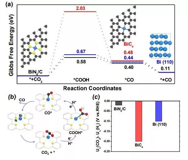 北理&清华JACS：Bi-MOF衍生的Bi单原子电催化剂及其超高的CO2还原活性_反应