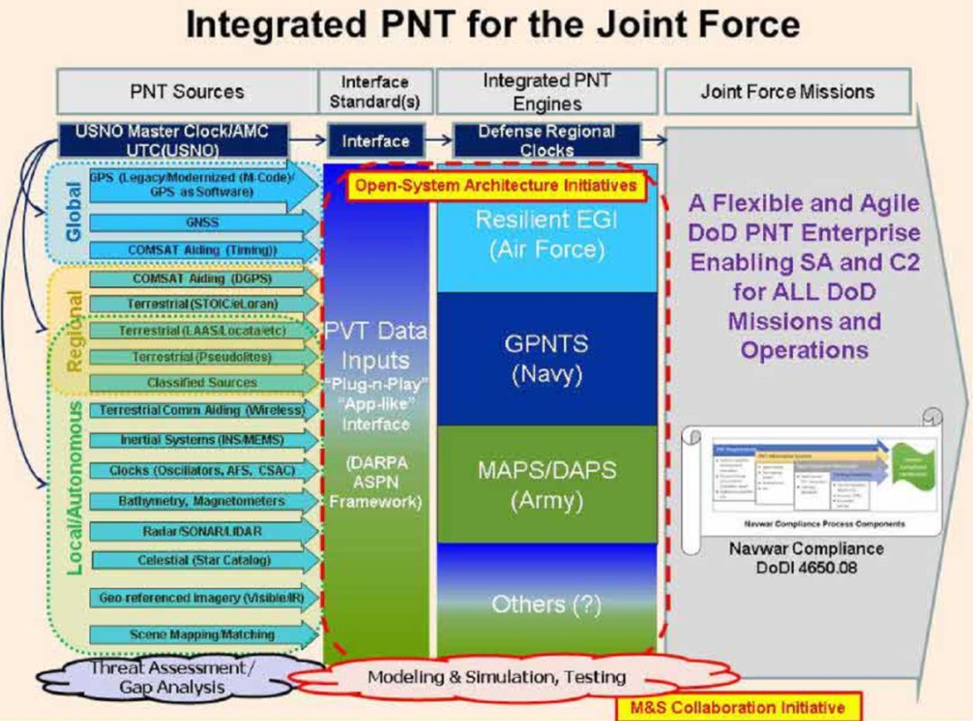 美军定位、导航与授时（PNT）新技术发展概况_Timing