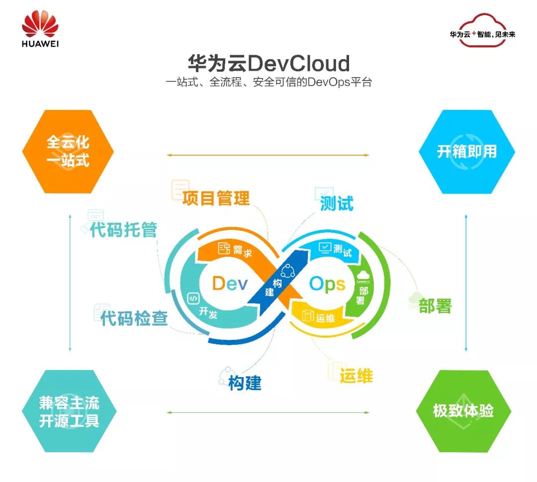 一枝独秀，华为云 DevOps产品能力和市场份额中国区双维度第一_DevCloud
