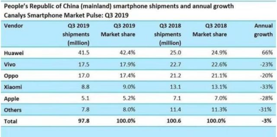 中国智能手机Q3份额：华为一家接近于OPPO、vivo和小米的总和_市场